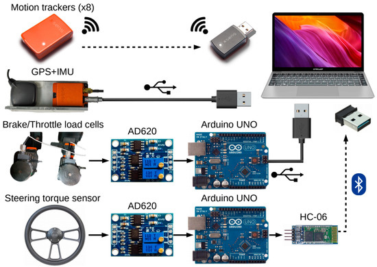 Data Acquisition System for the Characterization of Biomechanical and ...
