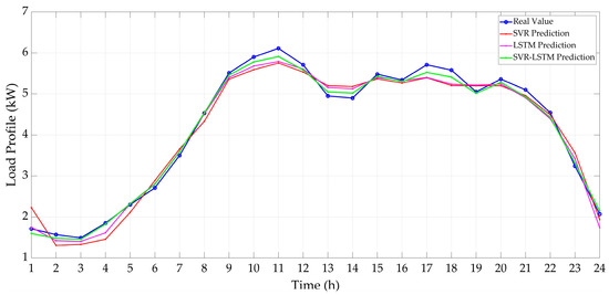 Short-Term Load Forecasting of Microgrid via Hybrid Support Vector Regression and Long Short ...