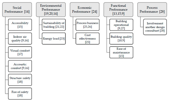Sustainability | Free Full-Text | Performance-Based Building Design of ...