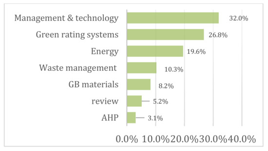 A Novel Green Rating System for Existing Buildings