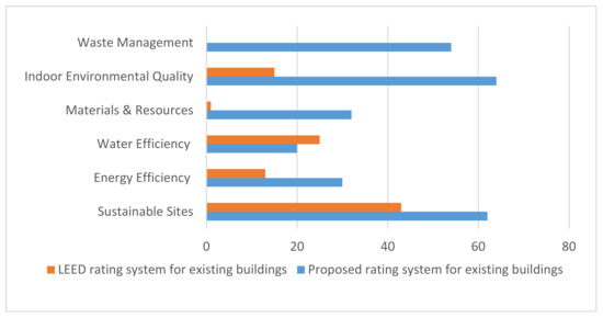 A Novel Green Rating System for Existing Buildings