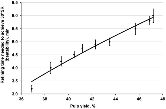 Analysis of Cellulose Pulp Characteristics and Processing Parameters ...