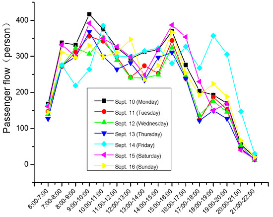 Sustainability | Free Full-Text | Travel Characteristics Analysis and ...