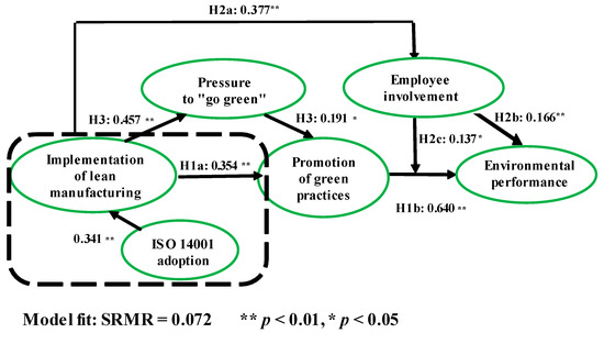 Lean Manufacturing and Environmental Sustainability: The Effects of ...
