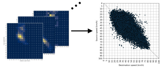 Traffic State Estimation and Classification on Citywide Scale Using Speed Transition Matrices