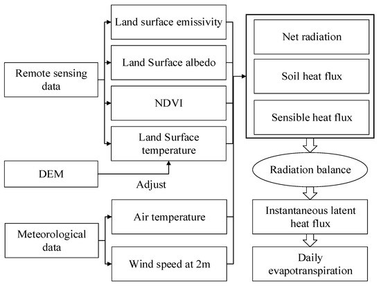Evapotranspiration Estimation Based on Remote Sensing and the SEBAL ...