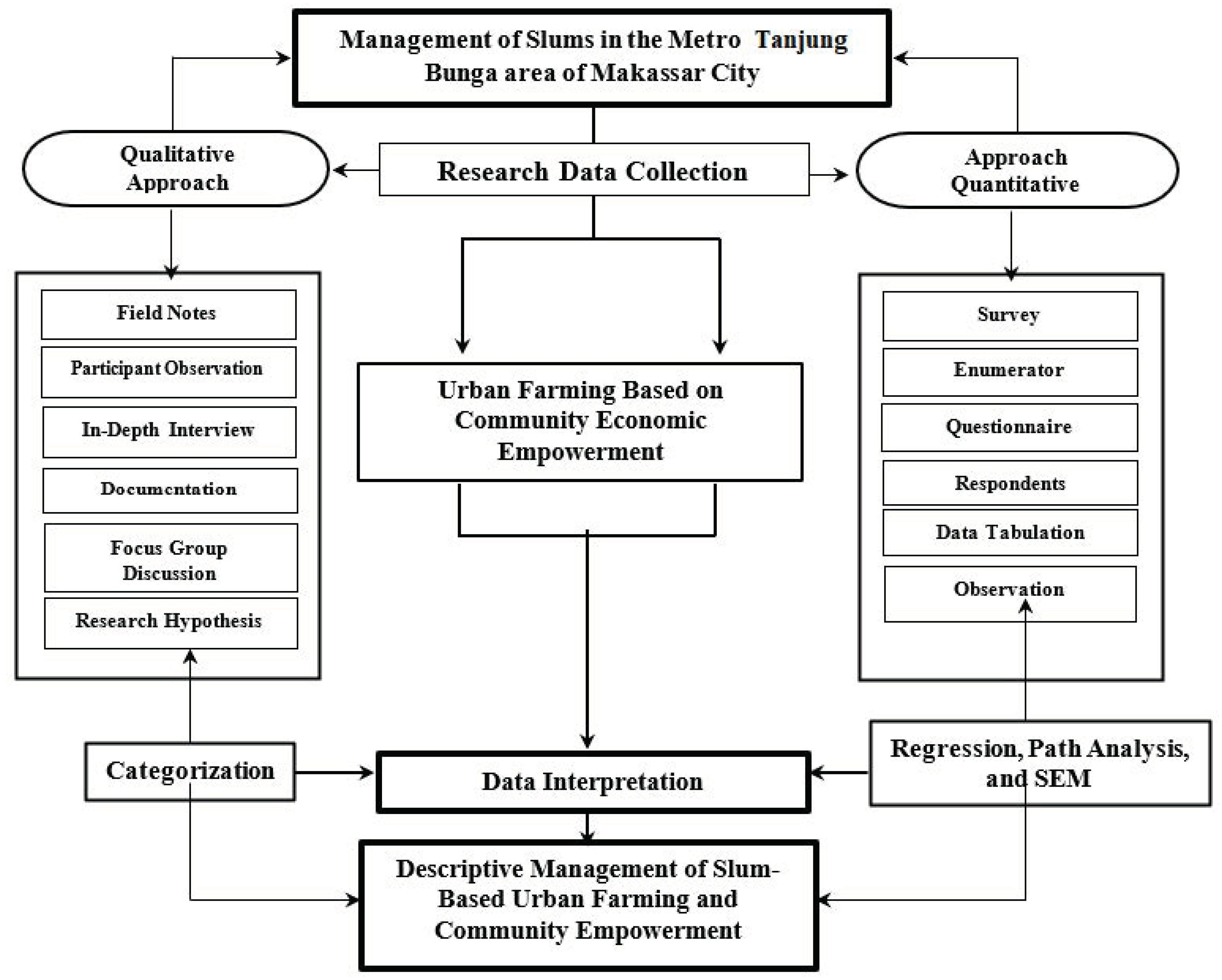 Sustainability | Free Full-Text | Management of Slum-Based Urban ...