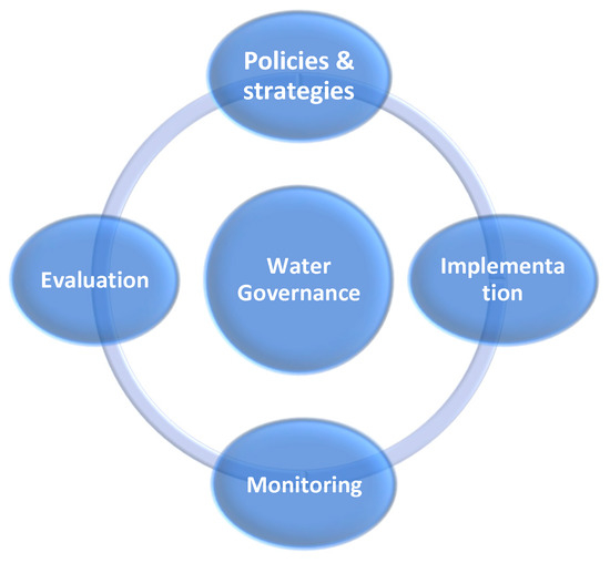 Sustainability | Free Full-Text | A Water Compact for Sustainable Water ...