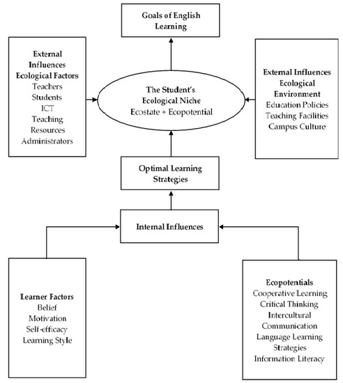 An Ecological Perspective on University Students’ Sustainable Language ...