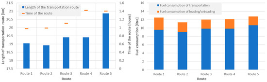 Multi-Objective Approach for Optimization of City Logistics Considering ...