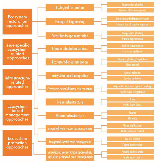 Nature-Based Solutions Forming Urban Intervention Approaches to ...