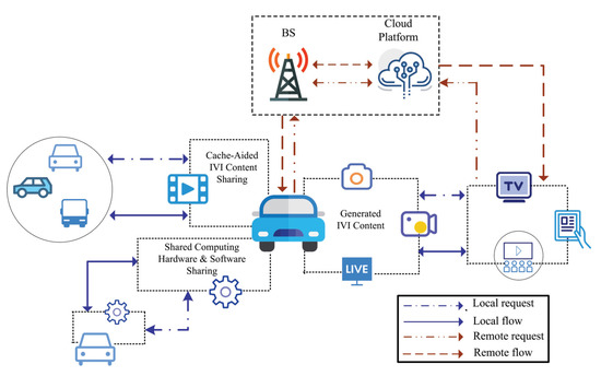 Internet of Vehicle Empowered Mobile Media Scenarios: In-Vehicle ...