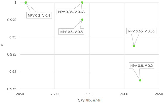 Schedules Optimization with the Use of Value Engineering and NPV Maximization