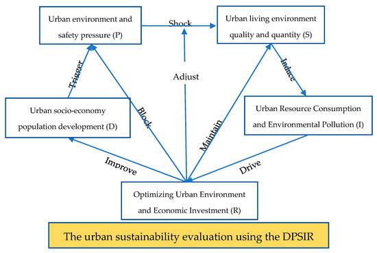 Urban Sustainability Evaluation Based on the DPSIR Dynamic Model: A ...