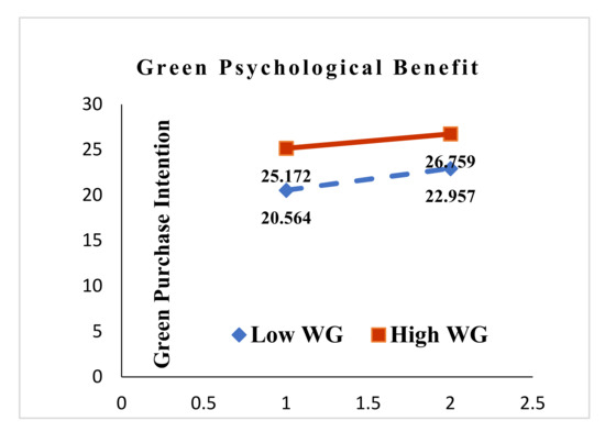 Examining the Moderating Effects of Green Marketing and Green ...