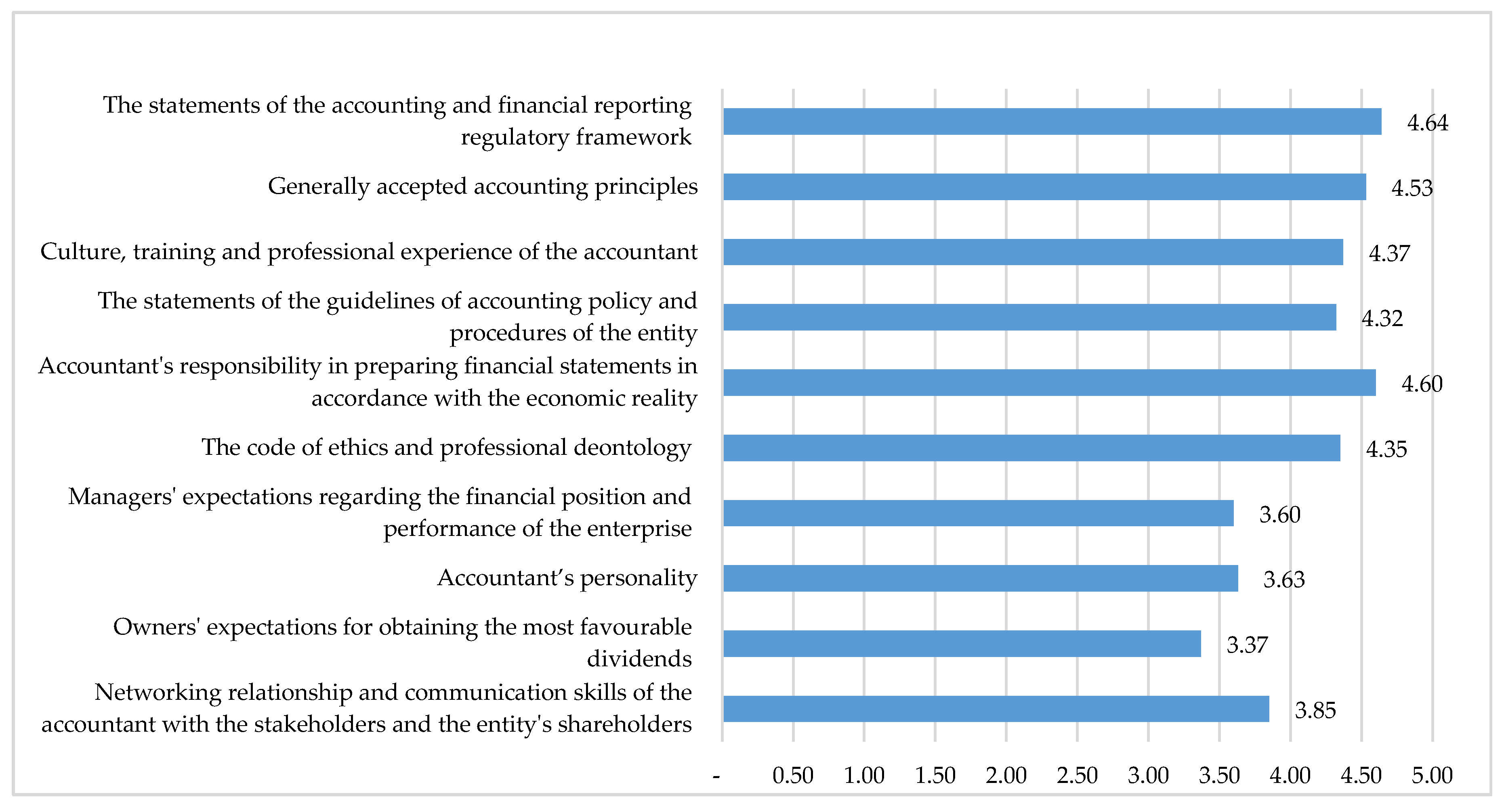 Roll the Dice—Let’s See If Differences Really Matter! Accounting ...
