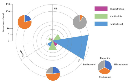 Exposure Level of Neonicotinoid Insecticides in the Food Chain and the ...