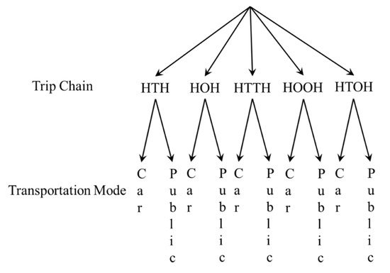 Examining Interrelationships between Tourist Travel Mode and Trip Chain Choices Using the Nested ...