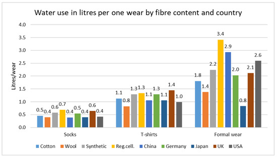 Laundry Care Regimes: Do the Practices of Keeping Clothes Clean Have ...
