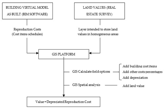 Automated Valuation Methods through the Cost Approach in a BIM and GIS ...