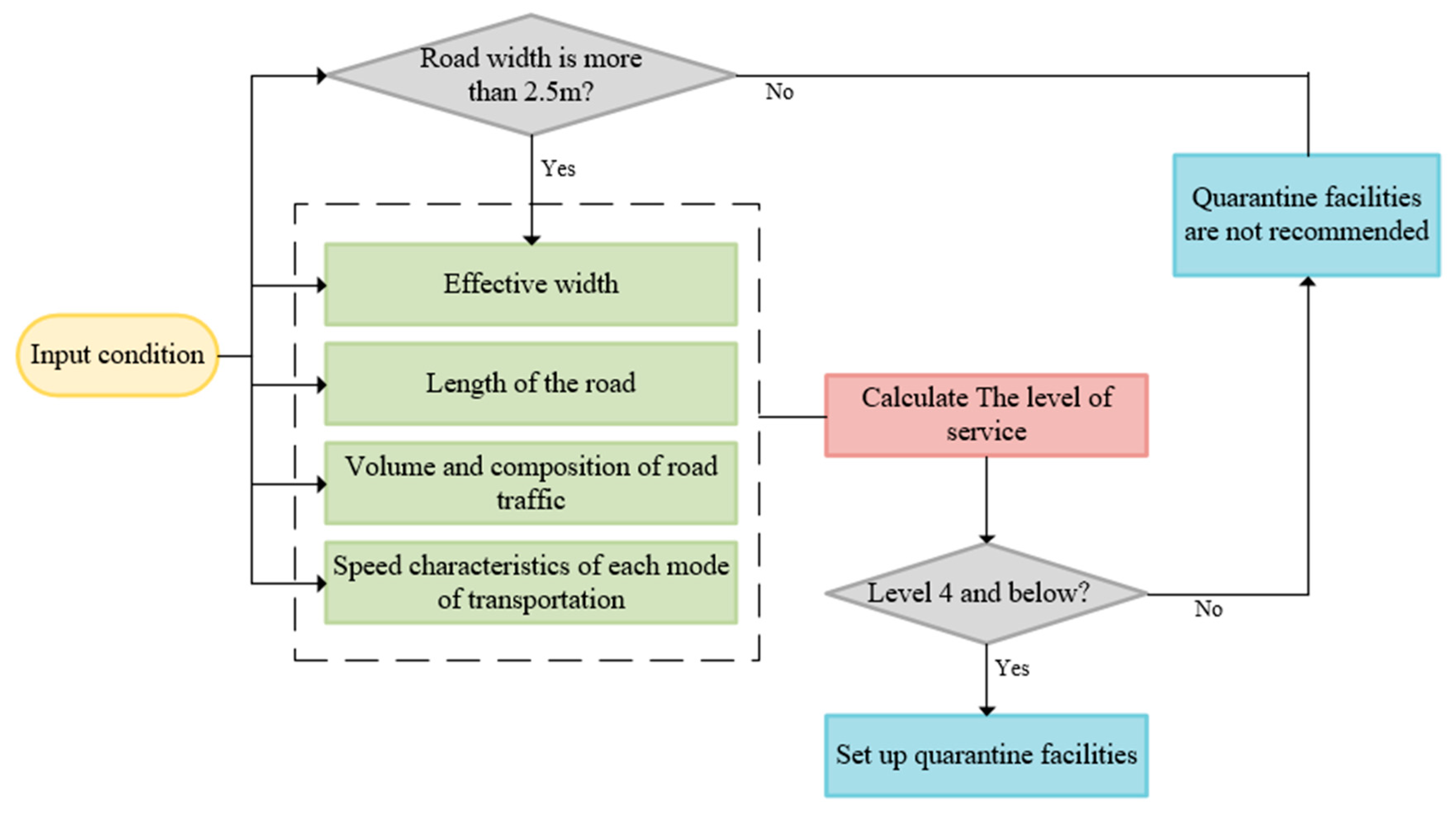 Evaluation Model for the Level of Service of Shared-Use Paths Based on ...