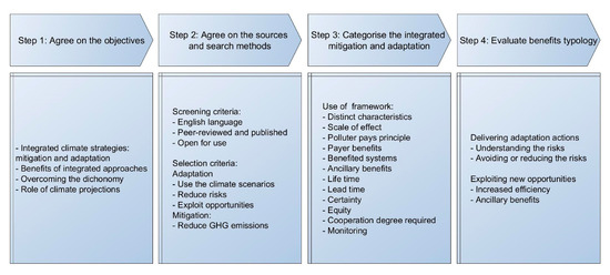 Sustainability | Free Full-Text | From Dichotomy to an Integrated ...