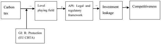 Carbon Tax, Carbon Leakage and the Theory of Induced Innovation in the ...
