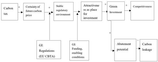 Carbon Tax, Carbon Leakage and the Theory of Induced Innovation in the ...