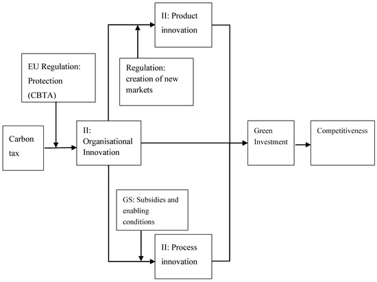 Carbon Tax, Carbon Leakage and the Theory of Induced Innovation in the ...