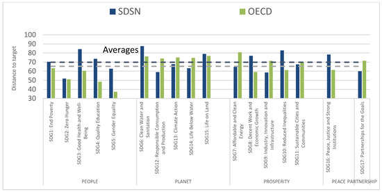 How Is Progress towards the Sustainable Development Goals Measured ...