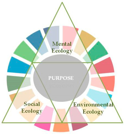 Application of Ecosophical Perspective to Advance to the SDGs ...