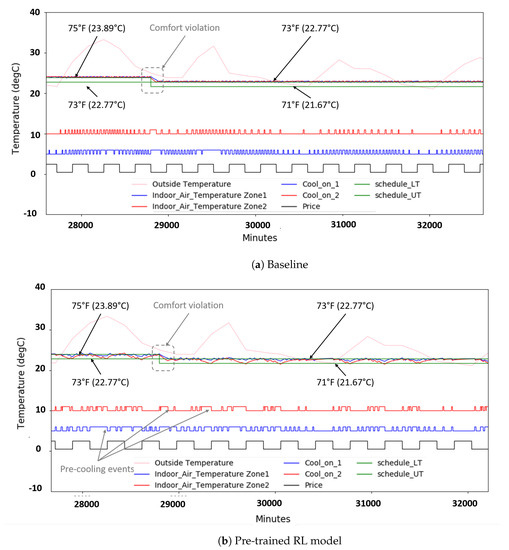 Evaluating the Adaptability of Reinforcement Learning Based HVAC ...