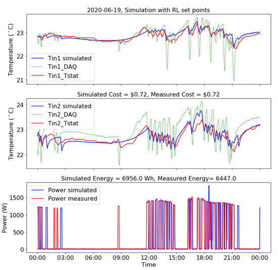 Evaluating the Adaptability of Reinforcement Learning Based HVAC ...