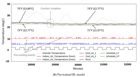 Evaluating the Adaptability of Reinforcement Learning Based HVAC ...