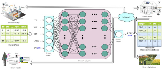 Deep Learning-Based Multiparametric Predictions for IoT