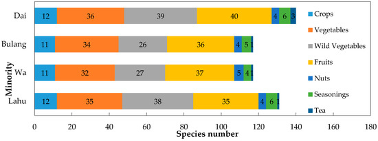 Edible Biological Resource Use in an Agricultural Heritage System and ...