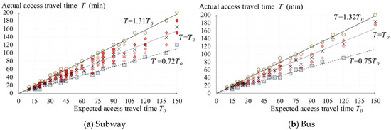 Assessing the Relationship between Access Travel Time Estimation and ...