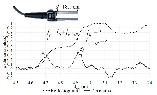 Is the Time-Domain Reflectometry (TDR) Technique Suitable for Moisture ...