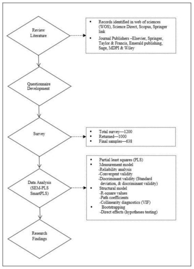 Why Not Green Marketing? Determinates of Consumers’ Intention to Green ...