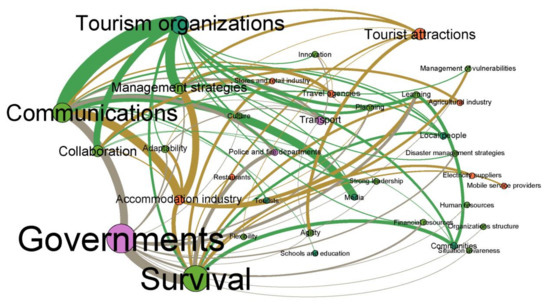Tourism Stakeholder Perspective for Disaster-Management Process and ...