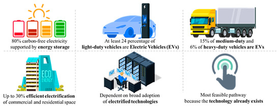 A Review of Clean Electricity Policies—From Countries to Utilities