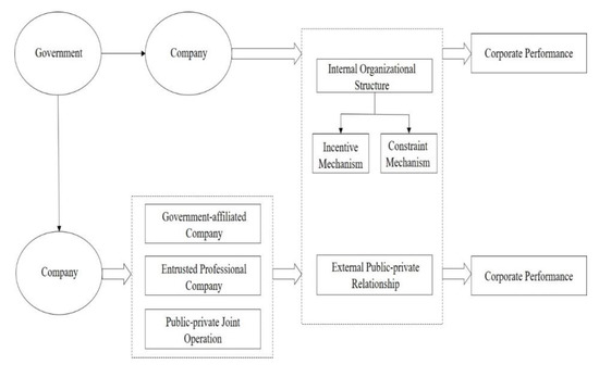Sustainability | Free Full-Text | Organizational Structure, Public ...