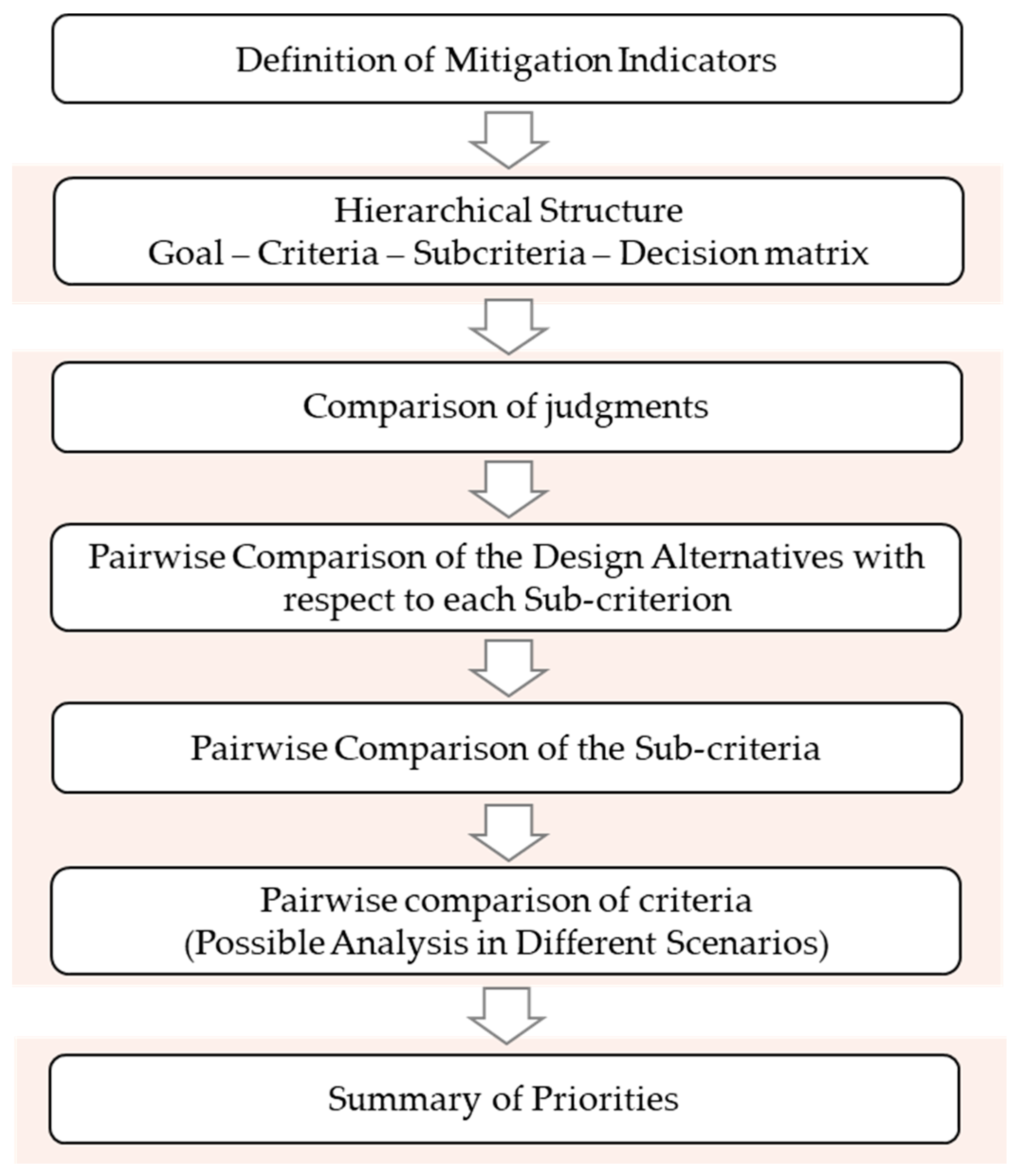 Peripheralization Risk Mitigation: A Decision Support Model to Evaluate ...