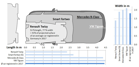 Small and Light Electric Vehicles: An Analysis of Feasible Transport ...