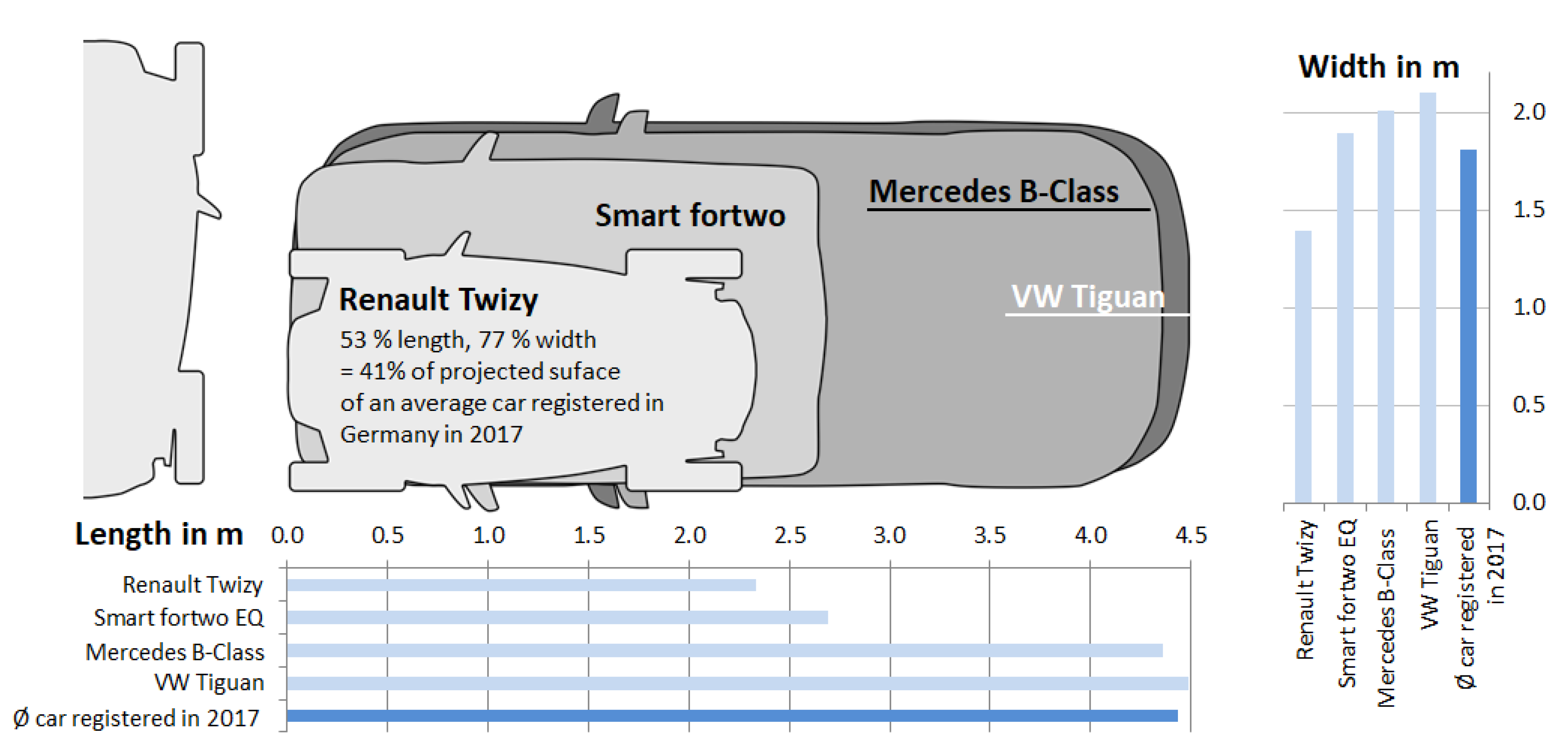 Small and Light Electric Vehicles: An Analysis of Feasible Transport ...