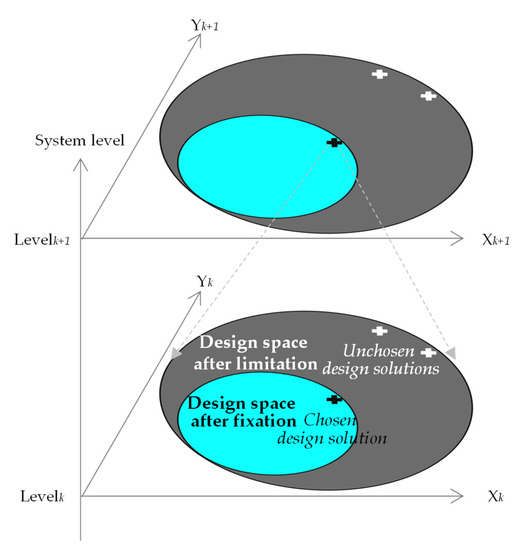 Sustainability | Free Full-Text | Conceptualising Design Fixation and ...