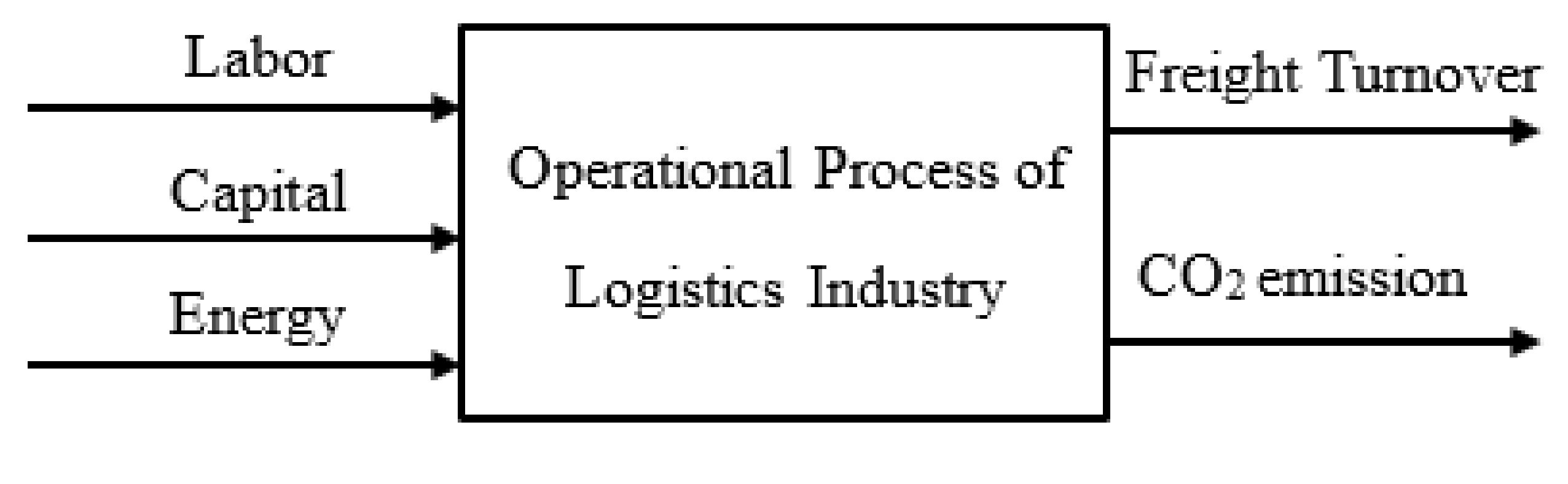 Measuring Logistics Efficiency in China Considering Technology ...