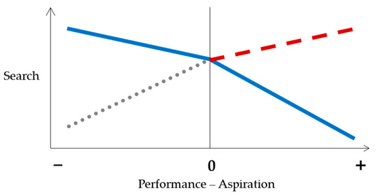 When Do CEOs Engage in CSR Activities? Performance Feedback, CEO ...