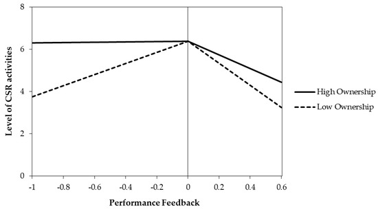 When Do CEOs Engage in CSR Activities? Performance Feedback, CEO ...