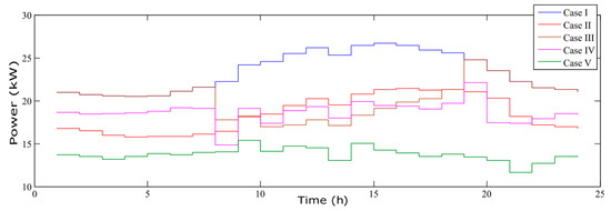 Sustainability | Free Full-Text | Optimal Power Dispatch and ...